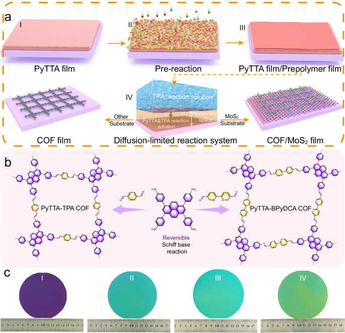 Diffusion limited synthesis of wafer-scale covalent organic framework ...