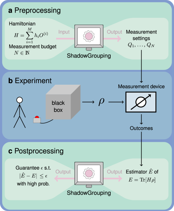 Guaranteed efficient energy estimation of quantum many-body ...