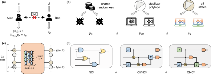 Unconditional quantum magic advantage in shallow circuit computation | Nature Communications