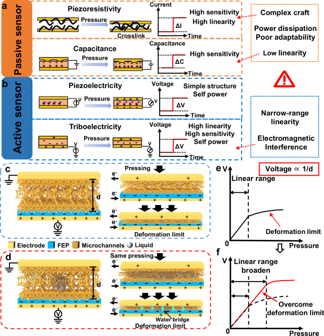 Triboelectric sensor with ultra-wide linear range based on water ...