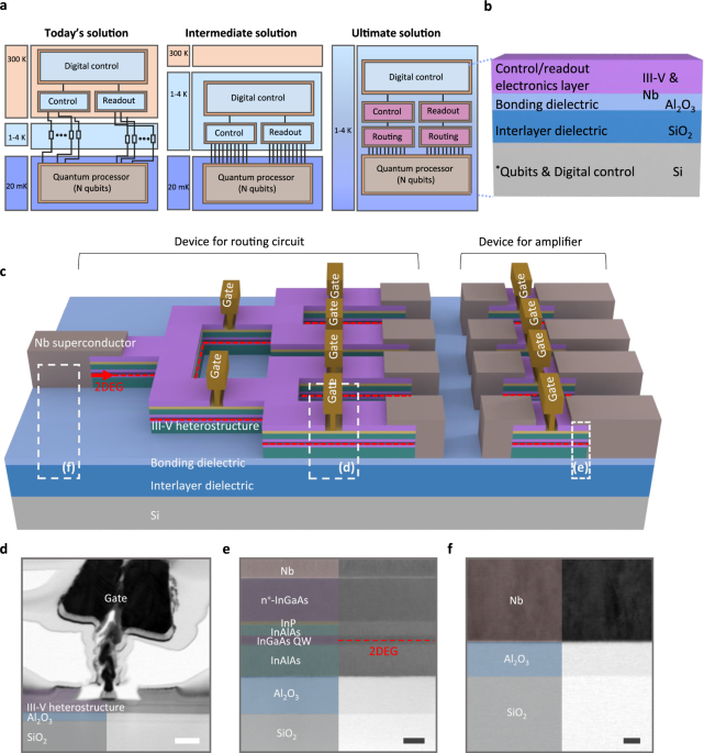 Cryogenic III-V and Nb electronics integrated on silicon for large ...