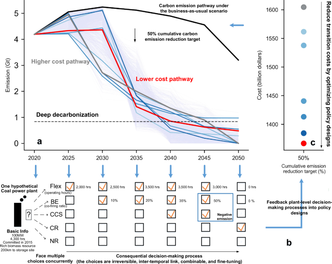 Reducing transition costs towards carbon neutrality of China’s coal ...