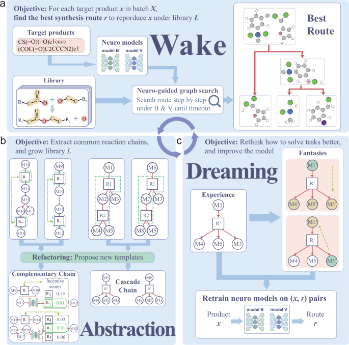 A data-driven group retrosynthesis planning model inspired by neurosymbolic programming | Nature ...