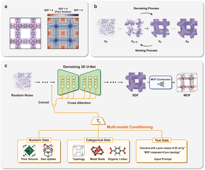 Multi-modal conditional diffusion model using signed distance functions for metal-organic ...