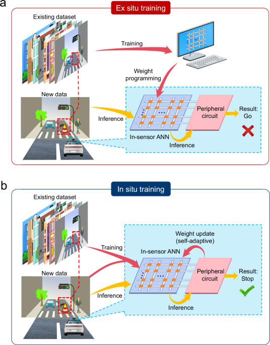 In situ training of an in-sensor artificial neural network based on ...