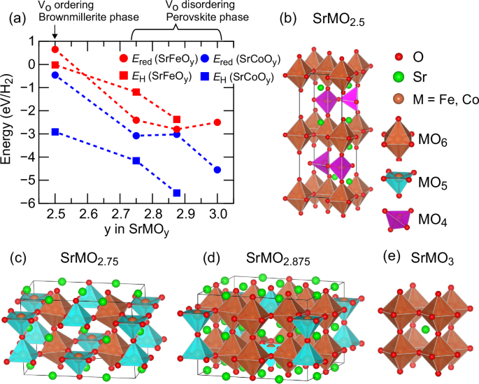 Stabilization of oxygen vacancy ordering and electrochemical-proton ...