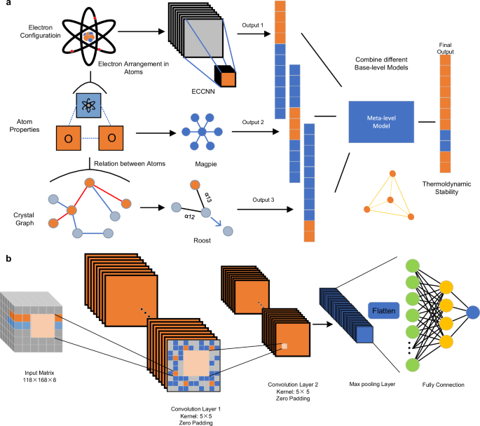 Predicting thermodynamic stability of inorganic compounds using ...