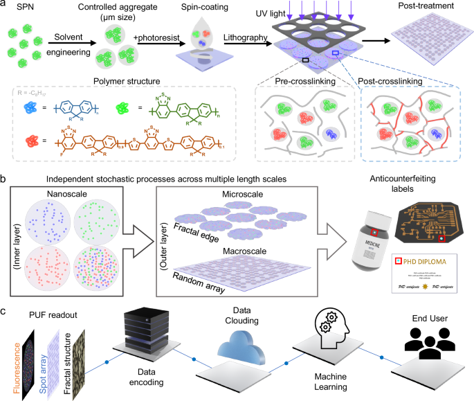 Bright and stable anti-counterfeiting devices with independent stochastic processes covering ...