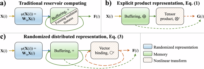 Principled neuromorphic reservoir computing | Nature Communications