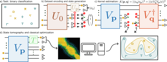 Quantum machine learning with Adaptive Boson Sampling via post-selection | Nature Communications