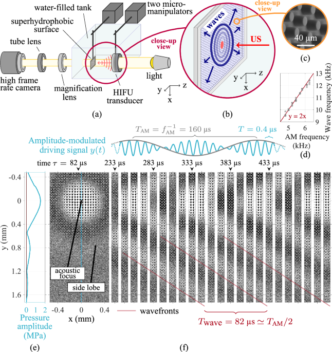Fast capillary waves on an underwater superhydrophobic surface | Nature Communications