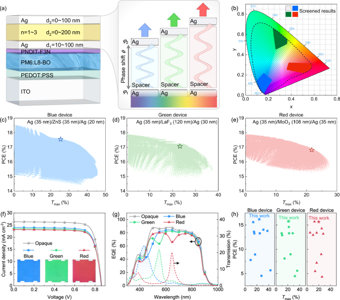 The art and science of translucent color organic solar cells | Nature ...