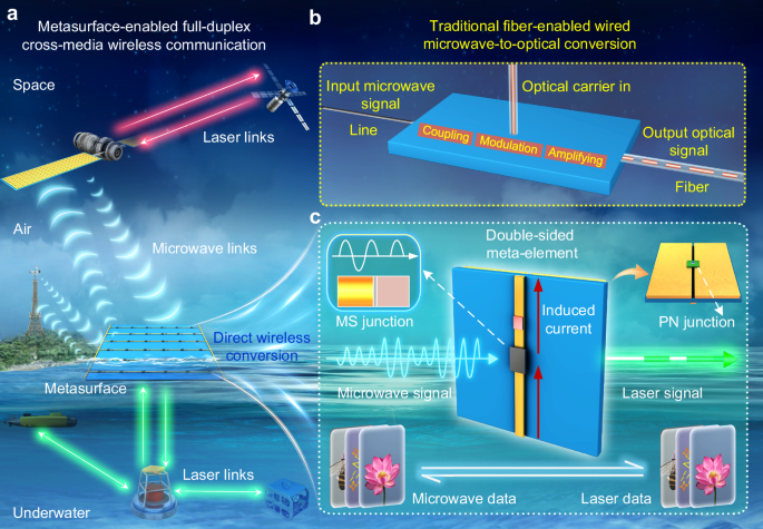 Wireless microwave-to-optical conversion via programmable metasurface ...