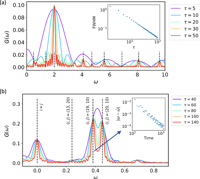 Probing spectral features of quantum many-body systems with quantum ...
