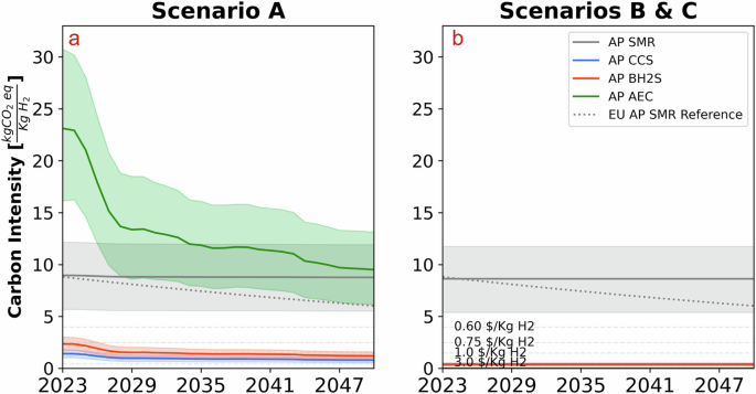 Energy and climate policy implications on the deployment of low-carbon ammonia technologies ...