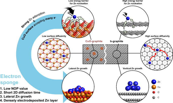 Zincophilic CuO as electron sponge to facilitate dendrite-free zinc ...