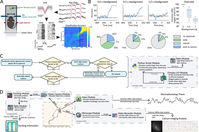 Syntalos: a software for precise synchronization of simultaneous multi ...