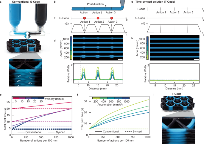 Time Code for multifunctional 3D printhead controls | Nature Communications