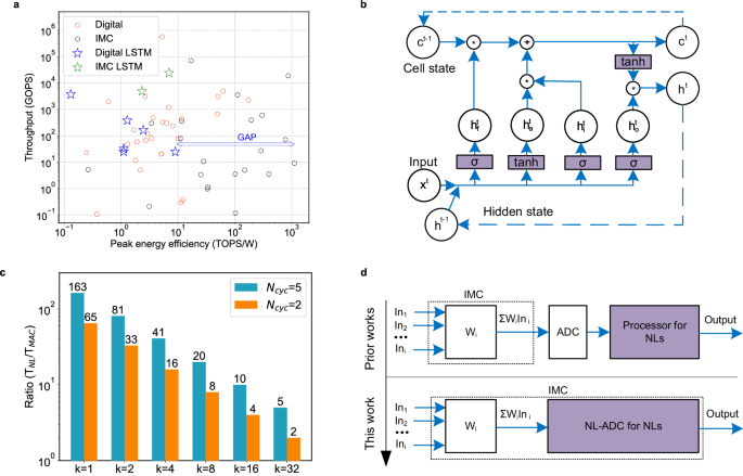 Efficient nonlinear function approximation in analog resistive crossbars for recurrent neural ...