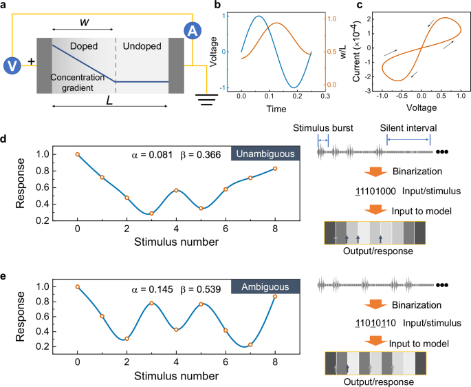 Memristor-based feature learning for pattern classification | Nature Communications