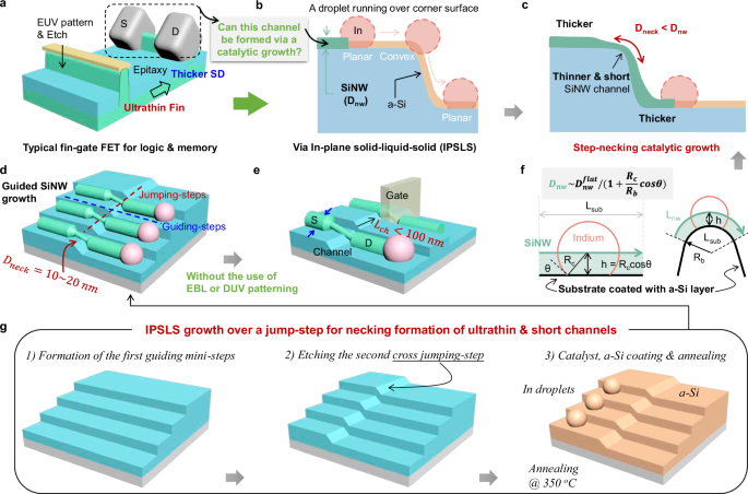 Step-necking growth of silicon nanowire channels for high performance field effect transistors ...