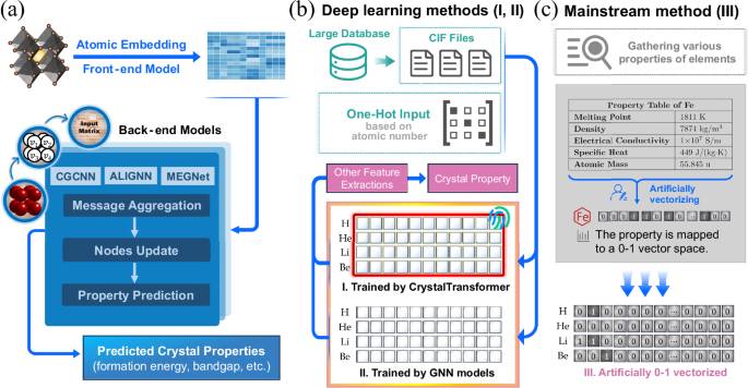 Transformer-generated atomic embeddings to enhance prediction accuracy of crystal properties ...