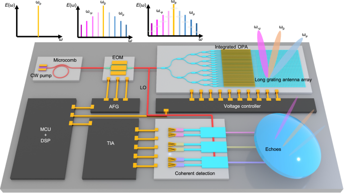 Single soliton microcomb combined with optical phased array for parallel FMCW LiDAR | Nature ...