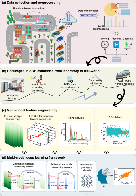 Multi-modal framework for battery state of health evaluation using open ...