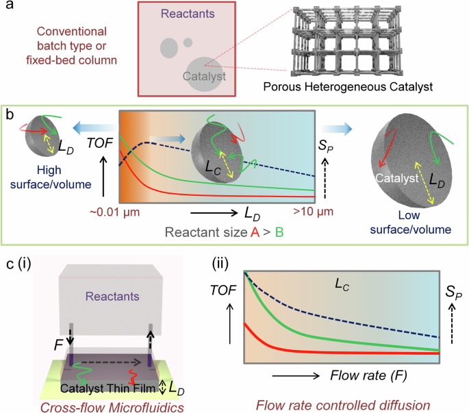 Diffusion-programmed catalysis in nanoporous material | Nature Communications