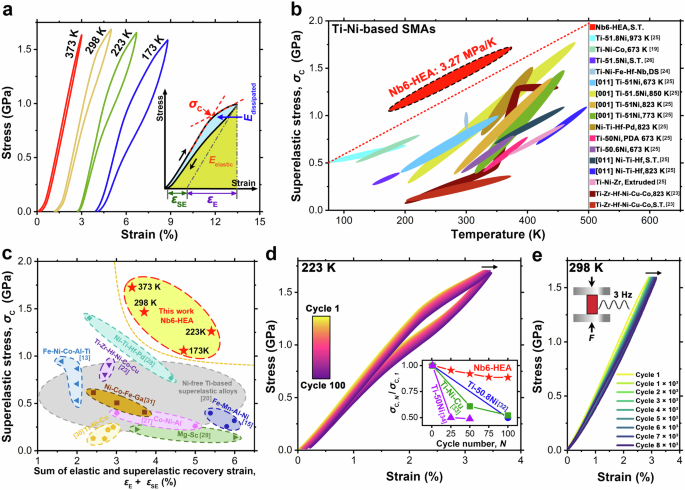 A high-entropy alloy showing gigapascal superelastic stress and nearly ...