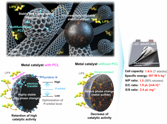 Protective catalytic layer powering activity and stability of ...