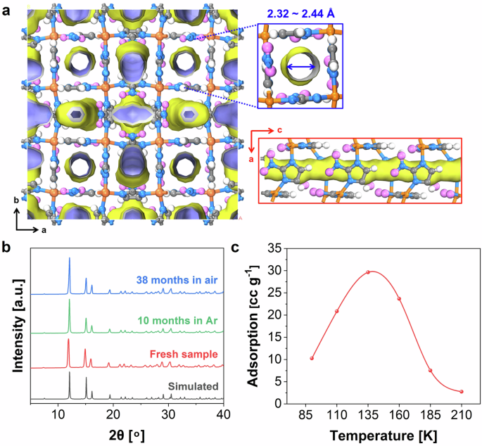 Lattice-driven gating in a Cu-based zeolitic imidazolate framework for efficient high ...