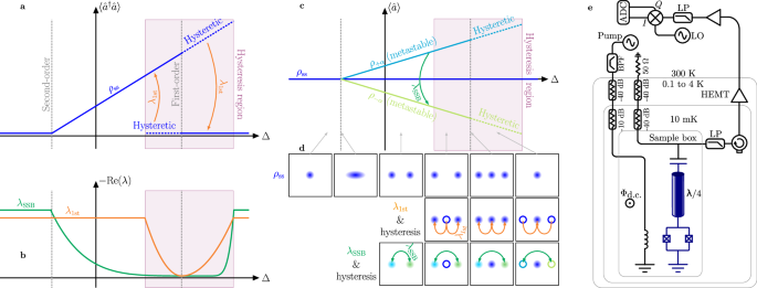 Observation of first- and second-order dissipative phase transitions in a two-photon driven Kerr ...