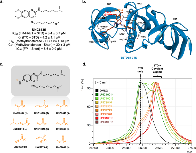 Potent and selective SETDB1 covalent negative allosteric modulator reduces methyltransferase ...