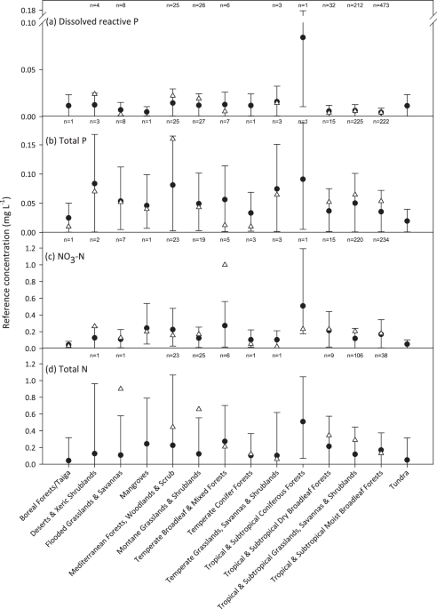 Anthropogenic nutrient inputs cause excessive algal growth for nearly ...