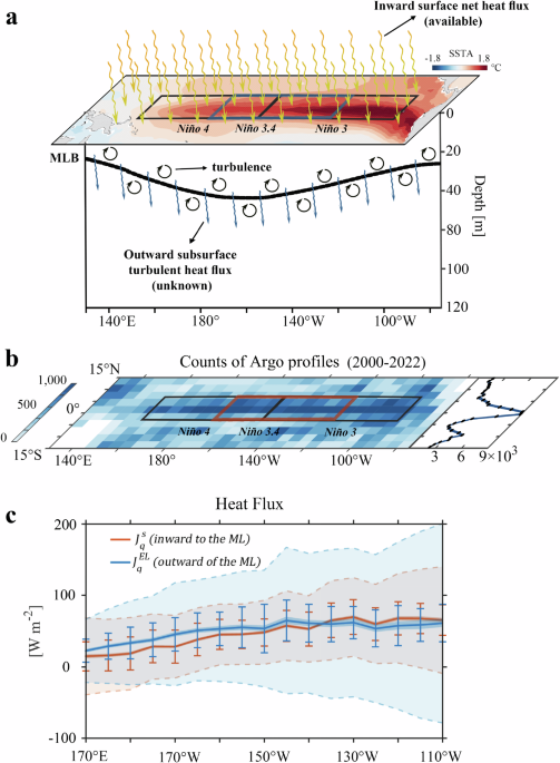 Subsurface ocean turbulent mixing enhances central Pacific ENSO ...