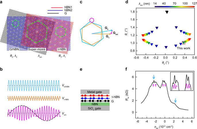 Magnetic Bloch states at integer flux quanta induced by super-moiré ...