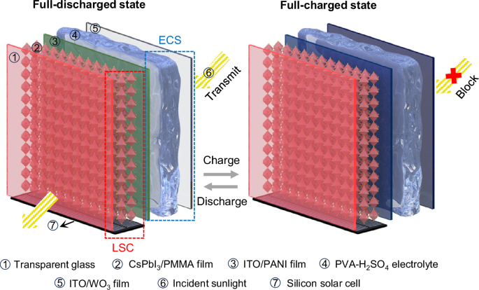 Integrated device of luminescent solar concentrators and electrochromic ...