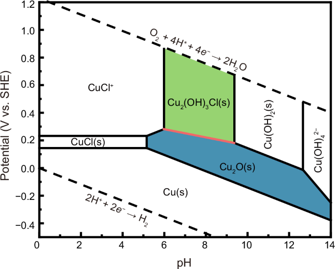 Engineering the reversible redox electrochemistry on cuprous oxide for ...