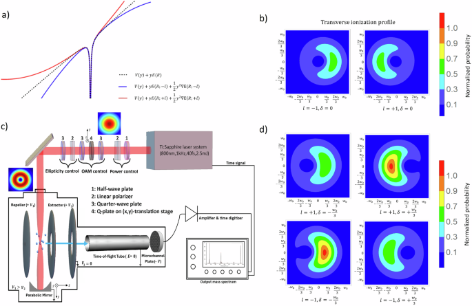 Orbital angular momentum control of strong-field ionization in atoms and molecules | Nature ...