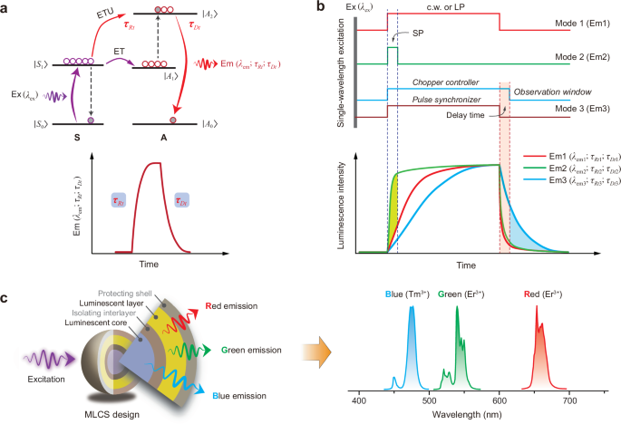 Full-color tuning in multi-layer core-shell nanoparticles from single ...