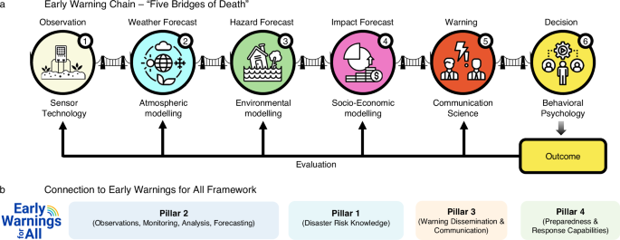 Early warning of complex climate risk with integrated artificial ...