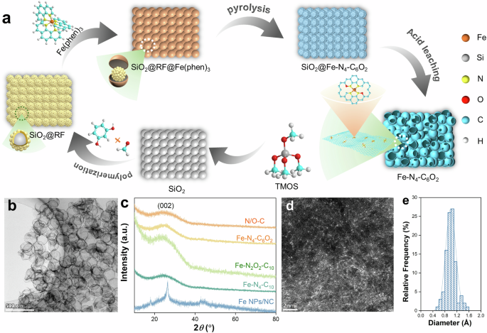 Robust Fe-N4-C6O2 single atom sites for efficient PMS activation and ...