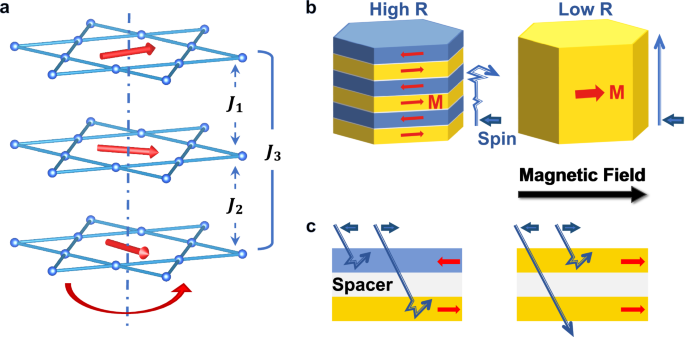 Giant self spin-valve effect in the kagome helimagnet | Nature ...
