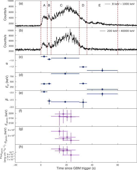 Probable evidence for a transient mega-electron volt emission line in ...