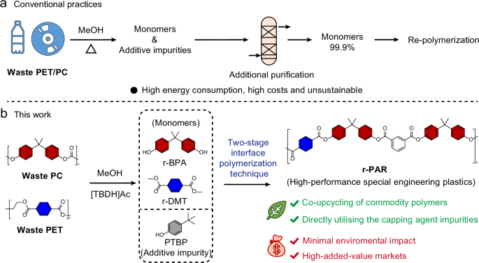 Upcycling waste commodity polymers into high-performance polyarylate ...