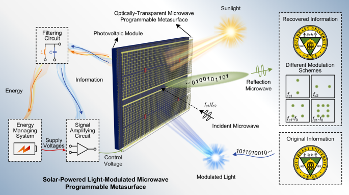 Solar-powered light-modulated microwave programmable metasurface for ...