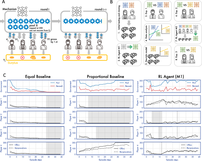 Deep reinforcement learning can promote sustainable human behaviour in ...