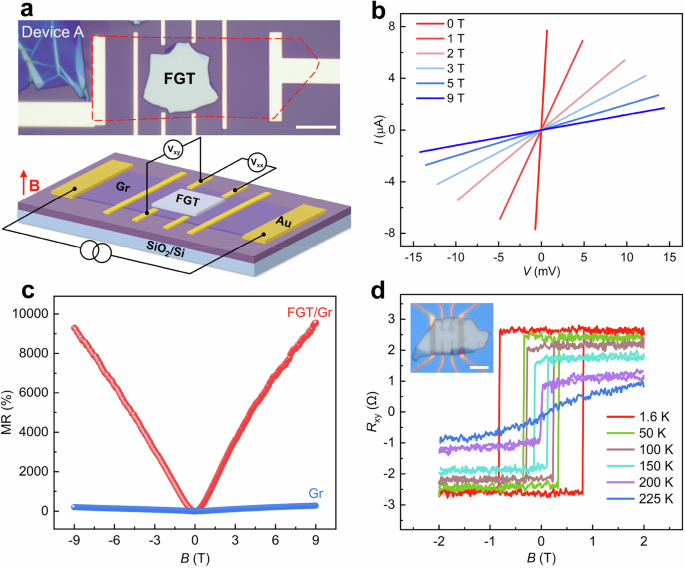 Giant magnetoresistance induced by spin-dependent orbital coupling in ...