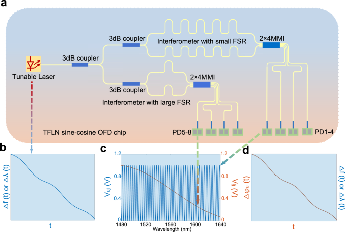 On-chip real-time detection of optical frequency variations with ...